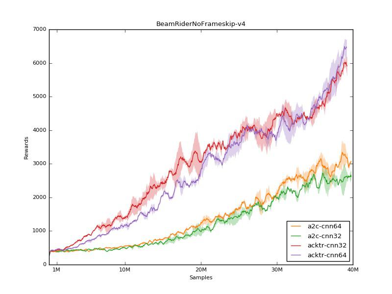 ACKTR inconsistencies with paper · Issue #130 · openai/baselines · GitHub
