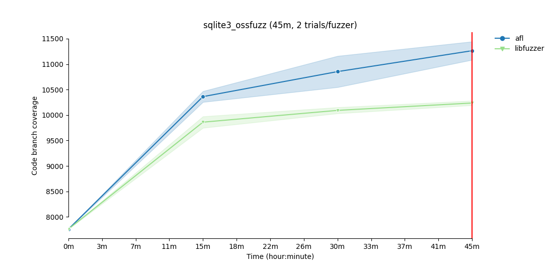 Sampling Initial Seed Corpus and Analysis · Issue #1489 · google/fuzzbench · GitHub