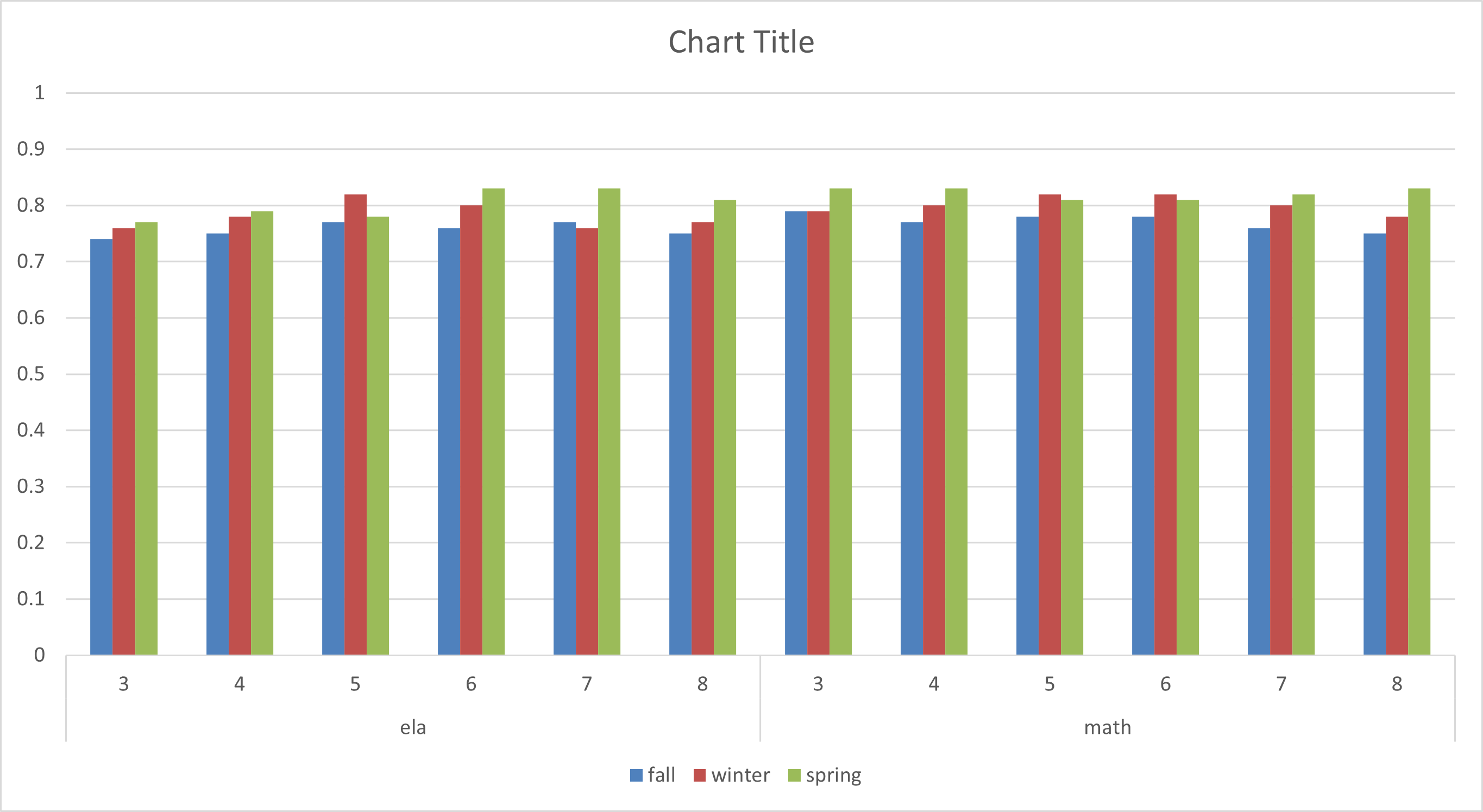 Chart In Excel Does Not Show Merged Cells Even After Merging Using