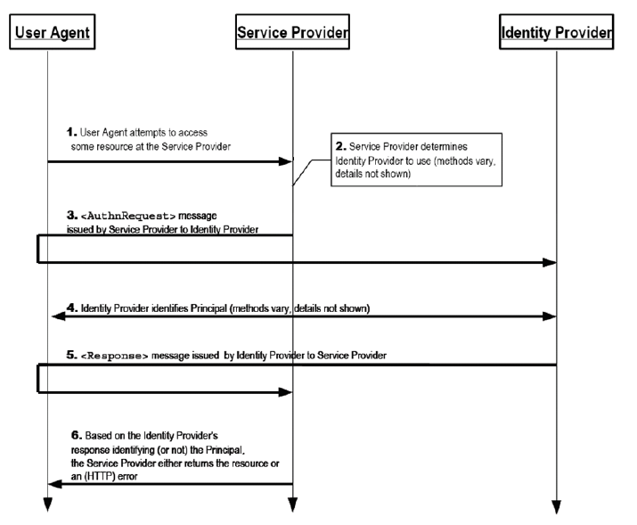 GitHub - CarlosLlano/pysaml2demo