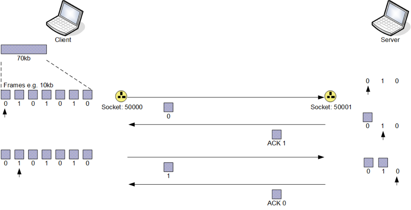 GitHub - ammarqureshi/flow-control: Implementation of GBN and Stop&Wait ...