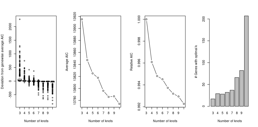 Advice on interpreting evaluateK() graphs · Issue #188 · statOmics/tradeSeq · GitHub