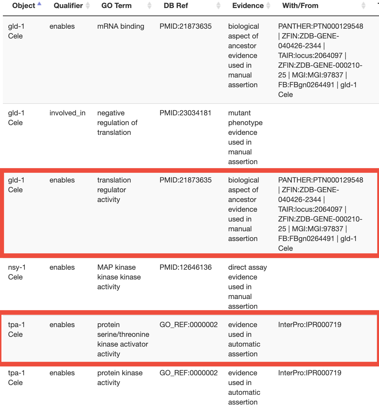 Incorrect evidence on inferred annotations based on ontology term ...