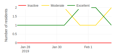 Home residents activity level trends legend overlapping chart · Issue #325 · GeriLife/wellbeing ...