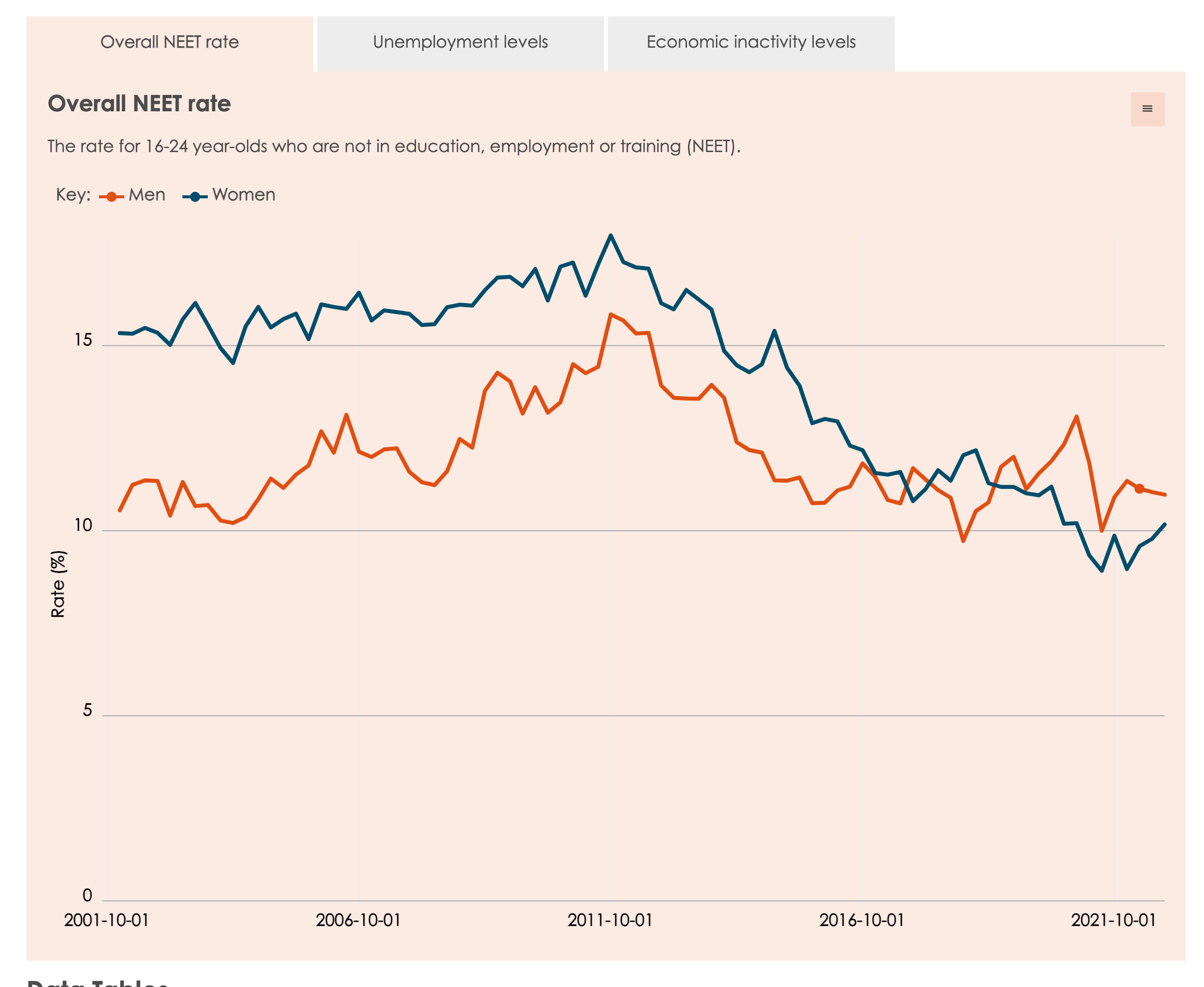 Update NEET visualisation · Issue #116 · open-innovations/yff-data · GitHub