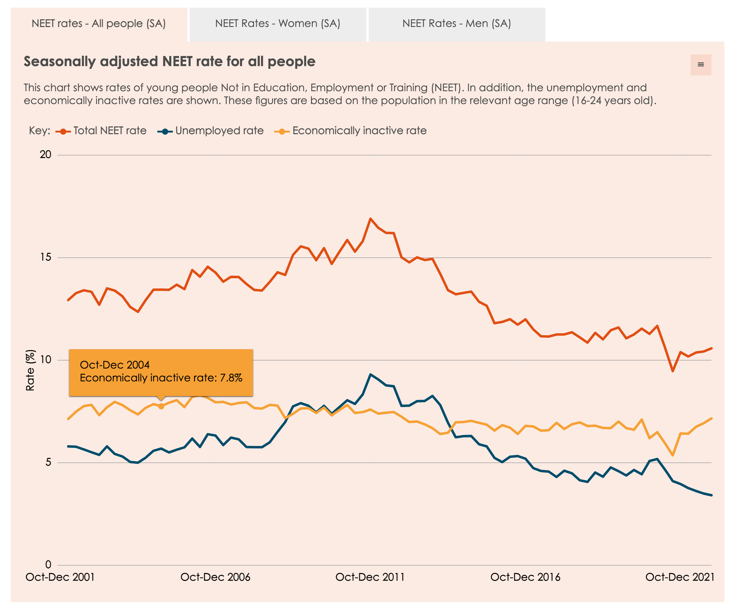 Update NEET visualisation · Issue #116 · open-innovations/yff-data · GitHub
