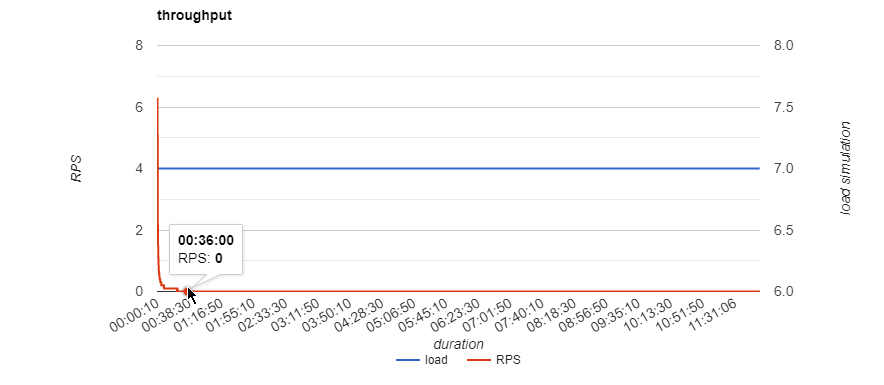Decaying RPS reported · Issue #405 · PragmaticFlow/NBomber · GitHub