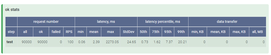 Decaying RPS reported · Issue #405 · PragmaticFlow/NBomber · GitHub