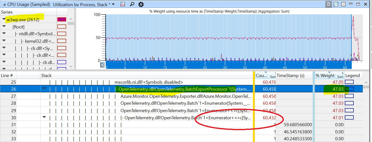 Opentelemetrydll Opentelemetrybatchexportprocessor Holding 50 Of Cpu Even If The Main Process