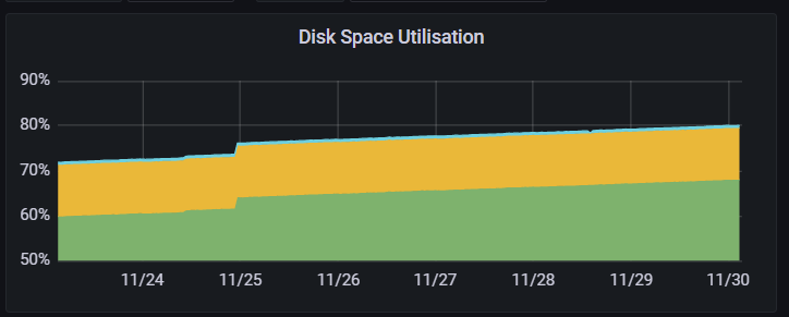 Increasing disk space utilization on non-opereating cluster · Issue #3604 · canonical/microk8s ...