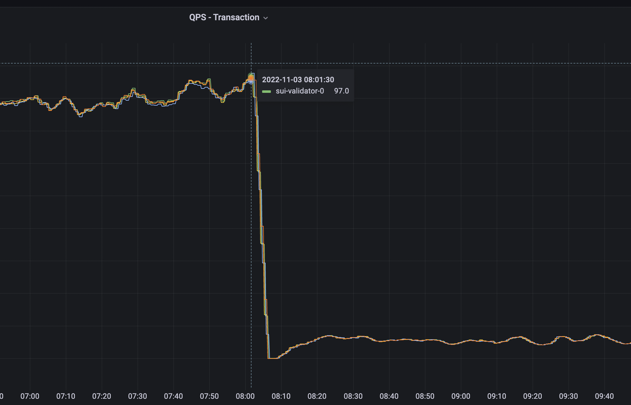 Faucet Incident Becomes Unresponsive And Unable To Recover · Issue 5812 · Mystenlabssui · Github 