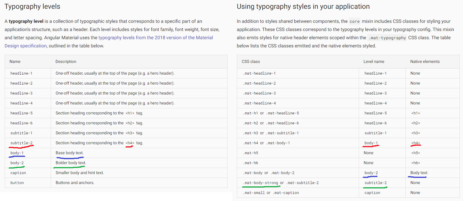 docs-bug(Typography): Description on mat-body-1 and -2 appear reversed · Issue #26251 · angular ...