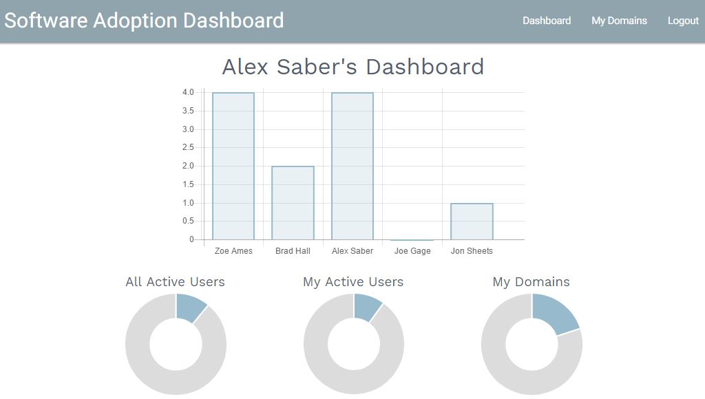 GitHub - alexsaber89/Software-Adoption-Dashboard: Nashville Software ...