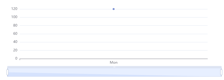 [Bug] line图表配置dataZoom，当只有一个数据时，缩略图有问题 · Issue #18879 · apache/echarts ...
