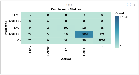 [App] Confusion matrix widget mixes up data when there are several ...