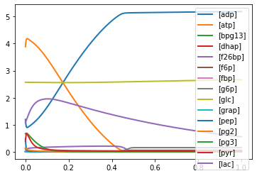 Inconsistent results with varying number of points in `Roadrunner.simulate`. · Issue #1092 · sys ...