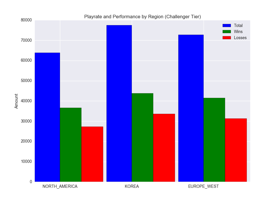 GitHub - A-Beltran/League-of-Legends-Trends: Project analyzing champion ...