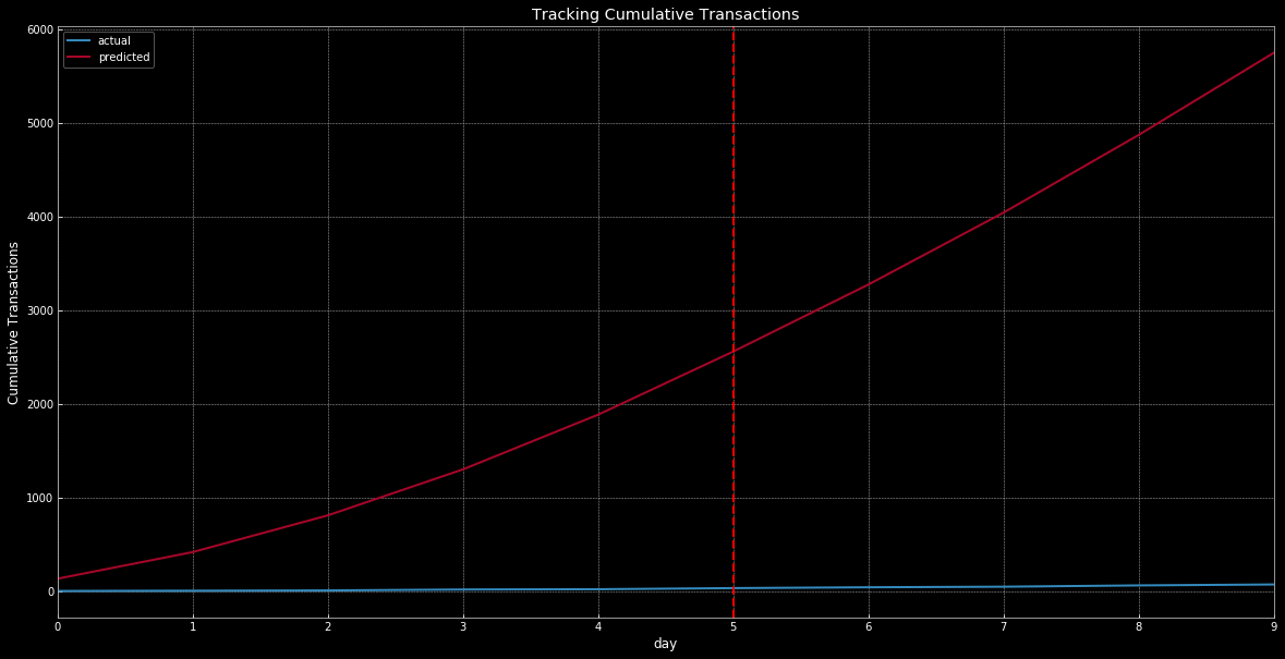 plot_cumulative_transactions behaving as expected? · Issue #280 · CamDavidsonPilon/lifetimes ...