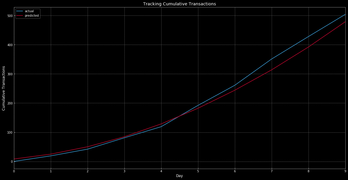 plot_cumulative_transactions behaving as expected? · Issue #280 · CamDavidsonPilon/lifetimes ...