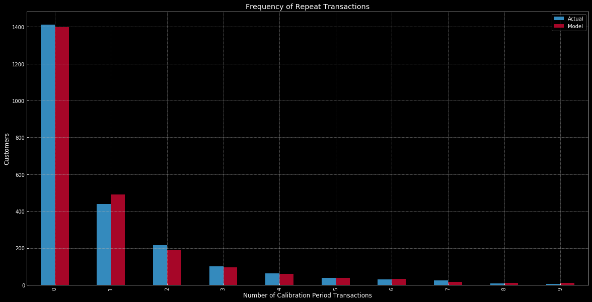 plot_cumulative_transactions behaving as expected? · Issue #280 · CamDavidsonPilon/lifetimes ...