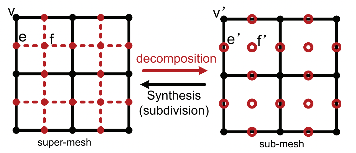 GitHub - ylxfda/Generalized-B-spline-subdivision-surface-wavelets: An implementation of the ...