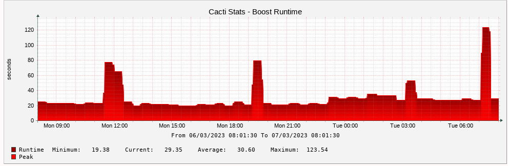 Mysql Server Has Gone Away After Memory Leak · Issue 5261 · Cacticacti · Github