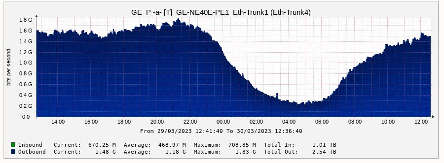 Gradient Support hides low data graph · Issue #5285 · Cacti/cacti · GitHub