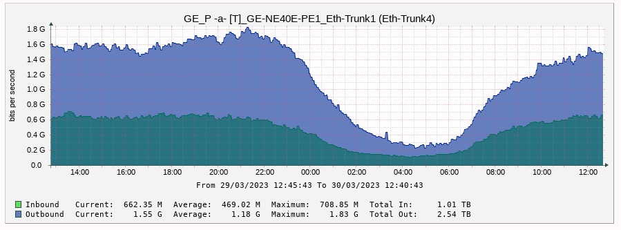 Gradient Support hides low data graph · Issue #5285 · Cacti/cacti · GitHub