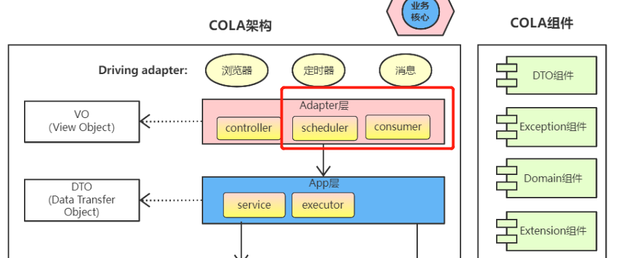请问消息消费者和定时任务应该写到哪一层 · Issue #388 · alibaba/COLA · GitHub