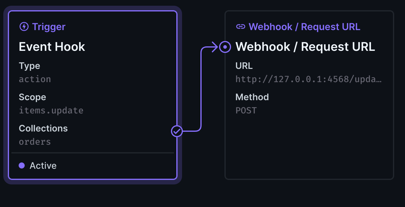 Webhooks - Duplicate Request · Issue #13933 · directus/directus · GitHub