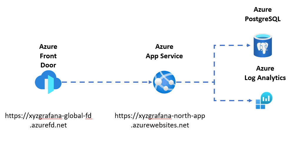 403 - Grafana 8.3.5+ on Azure AppService behind Azure Front Door · Issue #46321 · grafana ...