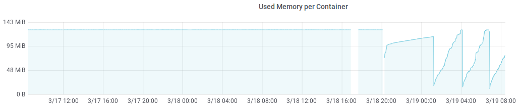 Apparent memory leak introduced with v2.1.7 · Issue #6520 · traefik/traefik · GitHub
