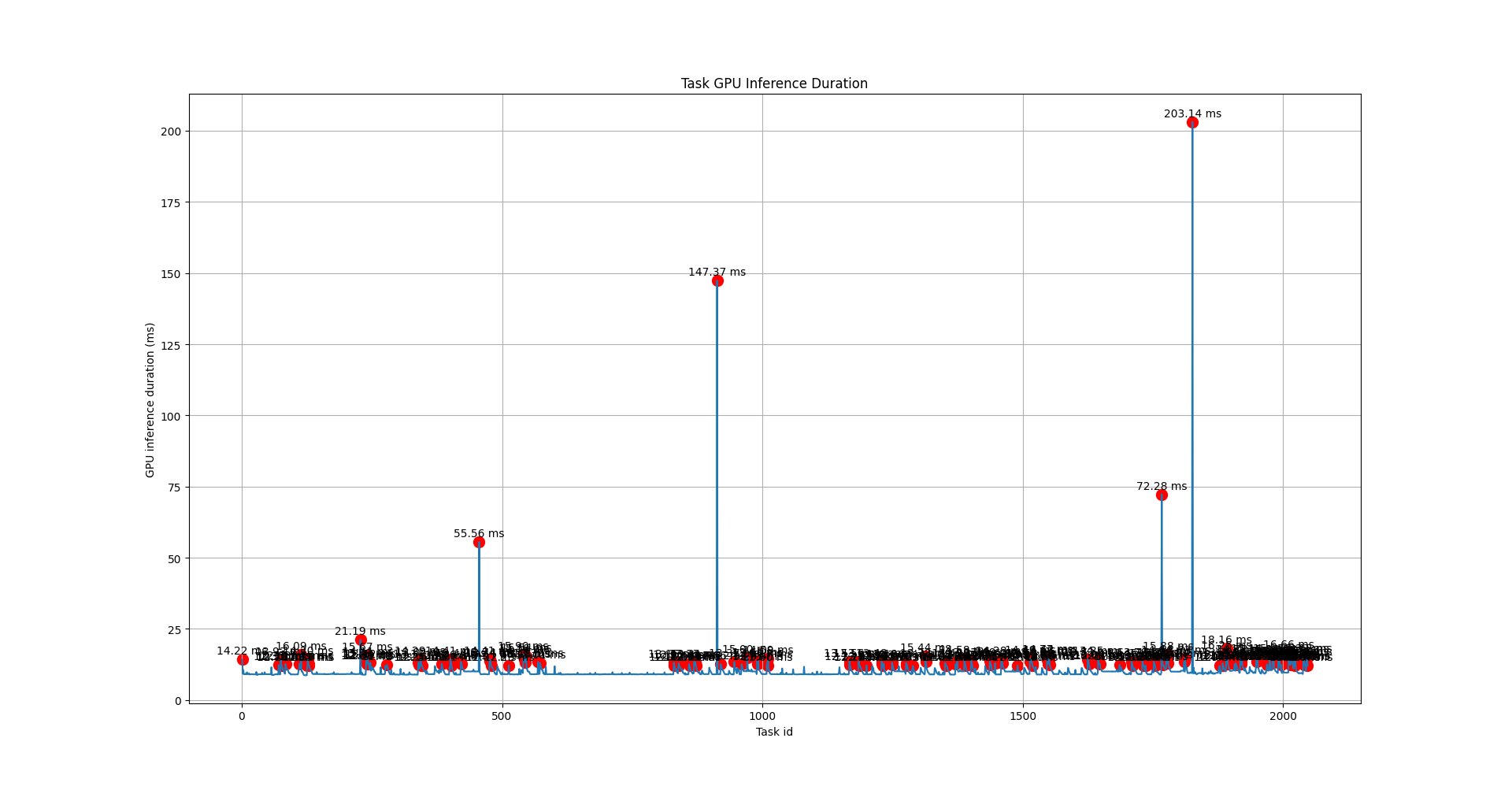 [Performance] Abnormal latencies on certain tasks and a GPU on standby ...