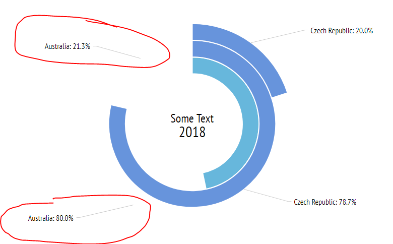 Disabling a slice value doesn't hide it's label · Issue #100 · amcharts/amcharts4 · GitHub