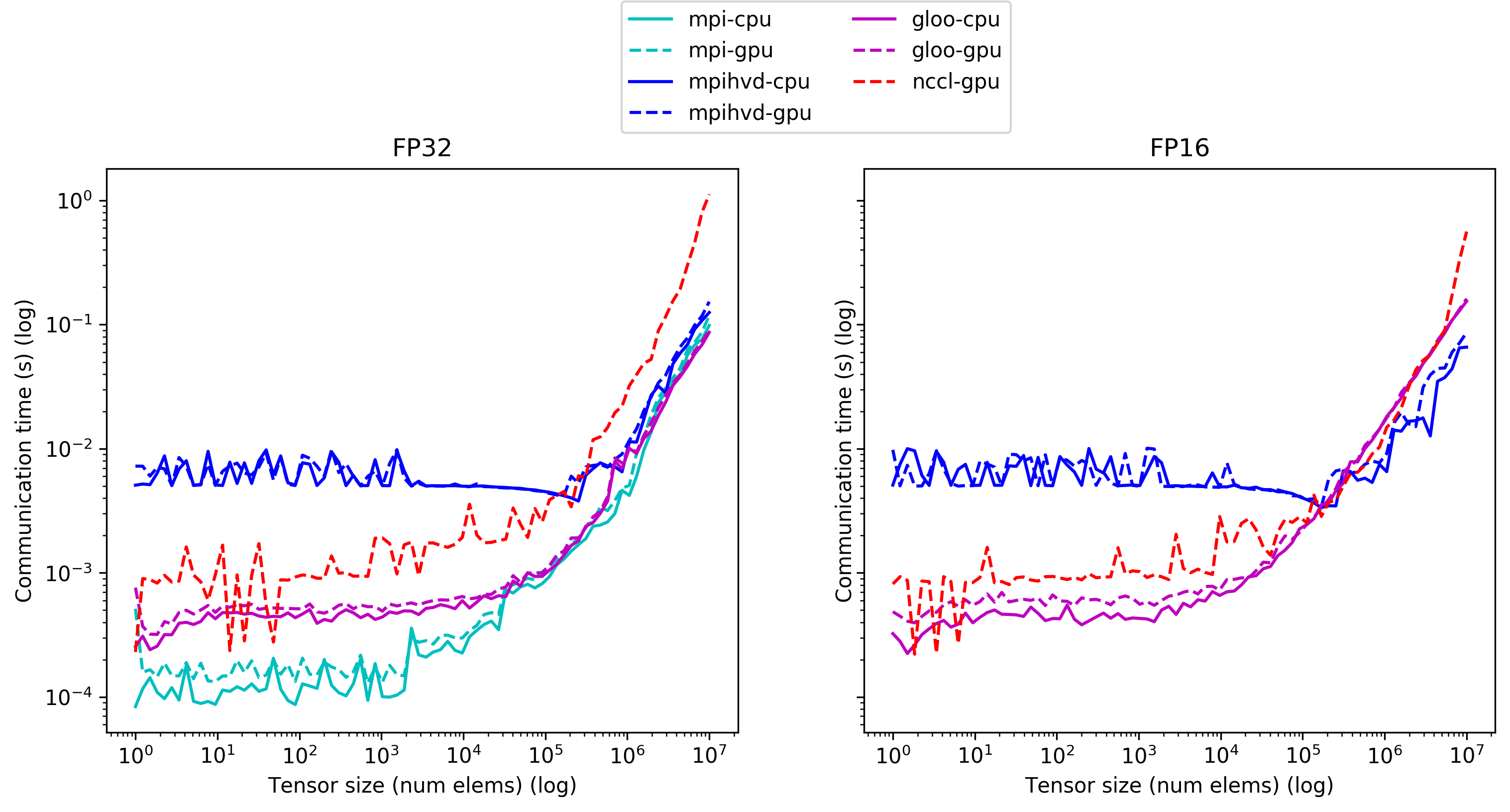 Nccl Stalling Between Batches · Issue 329 · Nvidianccl · Github 2755