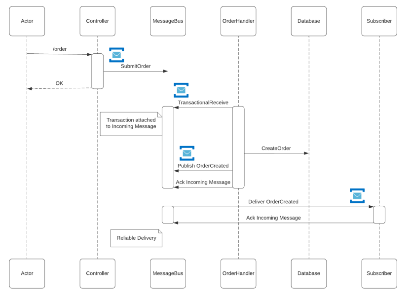 Unexpected delay when sending messages? · Issue #199 · Particular/NServiceBus ...