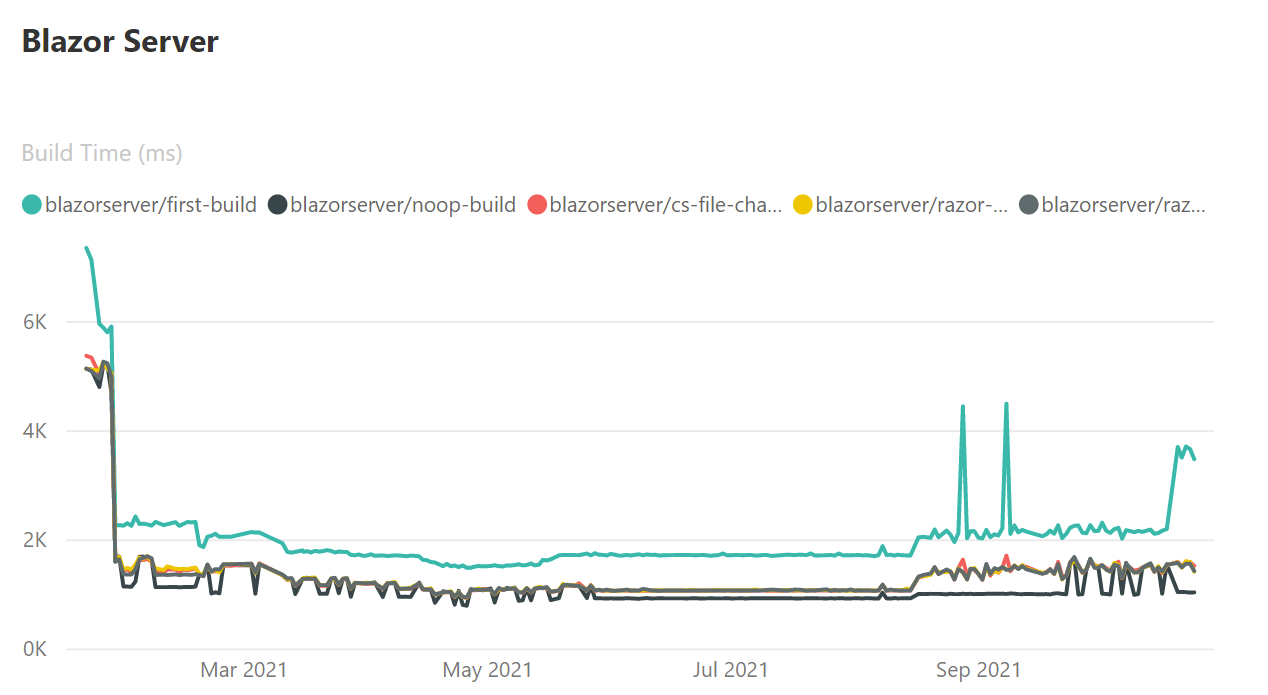 Regression In Blazor Build Performance With 70 Sdk · Issue 37827 · Dotnetaspnetcore · Github 8088