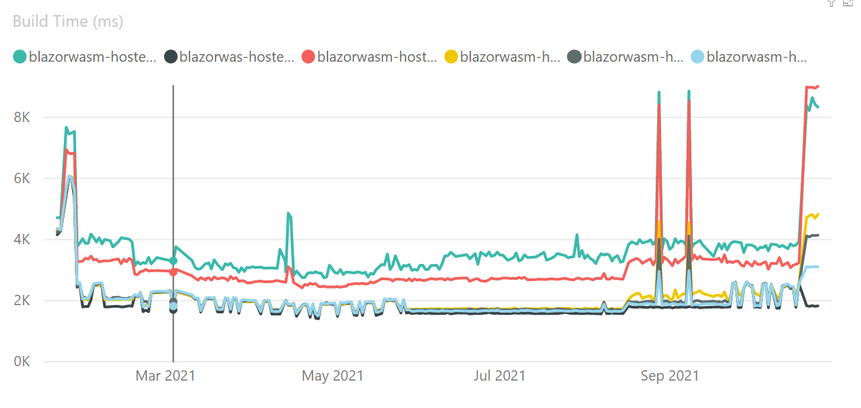 Regression In Blazor Build Performance With 7 0 Sdk · Issue 37827 · Dotnet Aspnetcore · Github