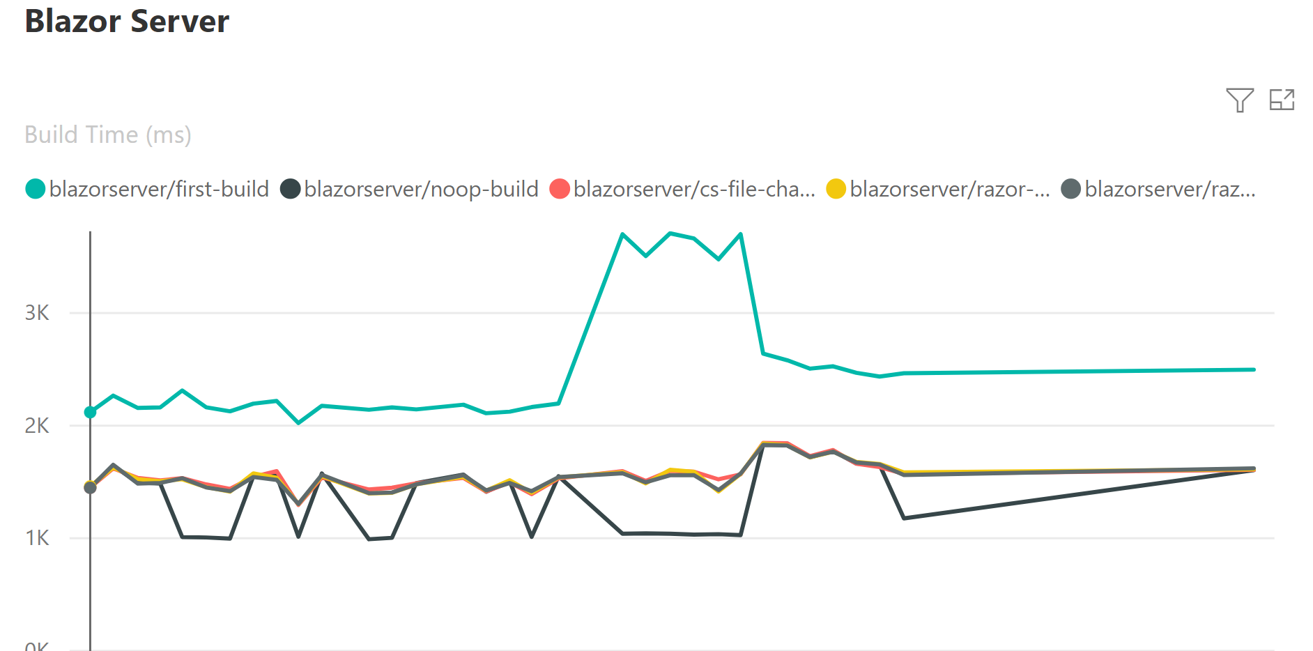 Regression In Blazor Build Performance With 70 Sdk · Issue 37827 · Dotnetaspnetcore · Github