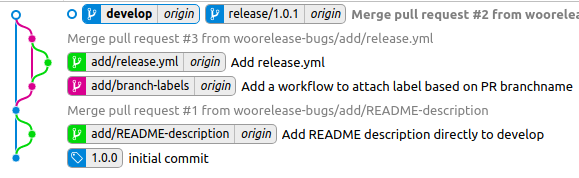 GitHub - woorelease-bugs/pr-to-branch: PRs to different branches, PR-to ...