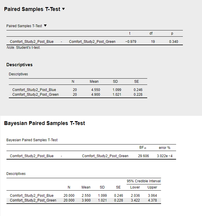 Error In Means Calculated In Bayesian Paired Samples T test Issue