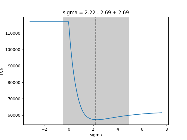 iminuit v2 seems to get more stuck · Issue #613 · scikit-hep/iminuit · GitHub