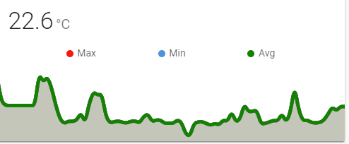 Data aggregation min/max/avg · Issue #167 · kalkih/mini-graph-card · GitHub