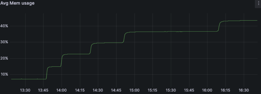 Opentelemetry Collector Memory Leak Non Optimized Gc · Issue 26087 · Open Telemetry