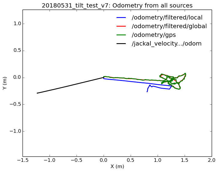 Potential issue with UKF interpreting pitch and roll as yaw · Issue #407 · cra-ros-pkg/robot ...