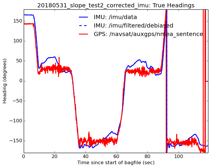 Potential issue with UKF interpreting pitch and roll as yaw · Issue #407 · cra-ros-pkg/robot ...