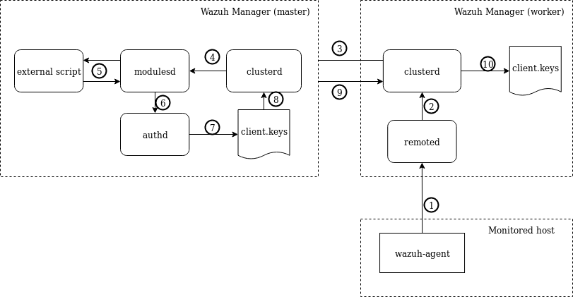 Add Agent Key Polling capability to wazuh-clusterd · Issue #4387 ...