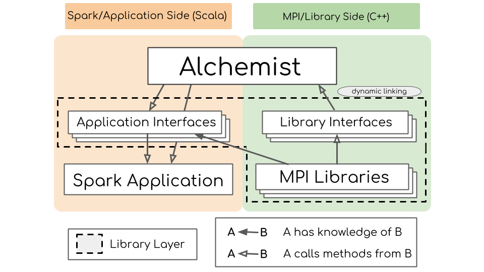 GitHub - kai-rothauge/alsuite: Alchemist: an Apache Spark MPI interface