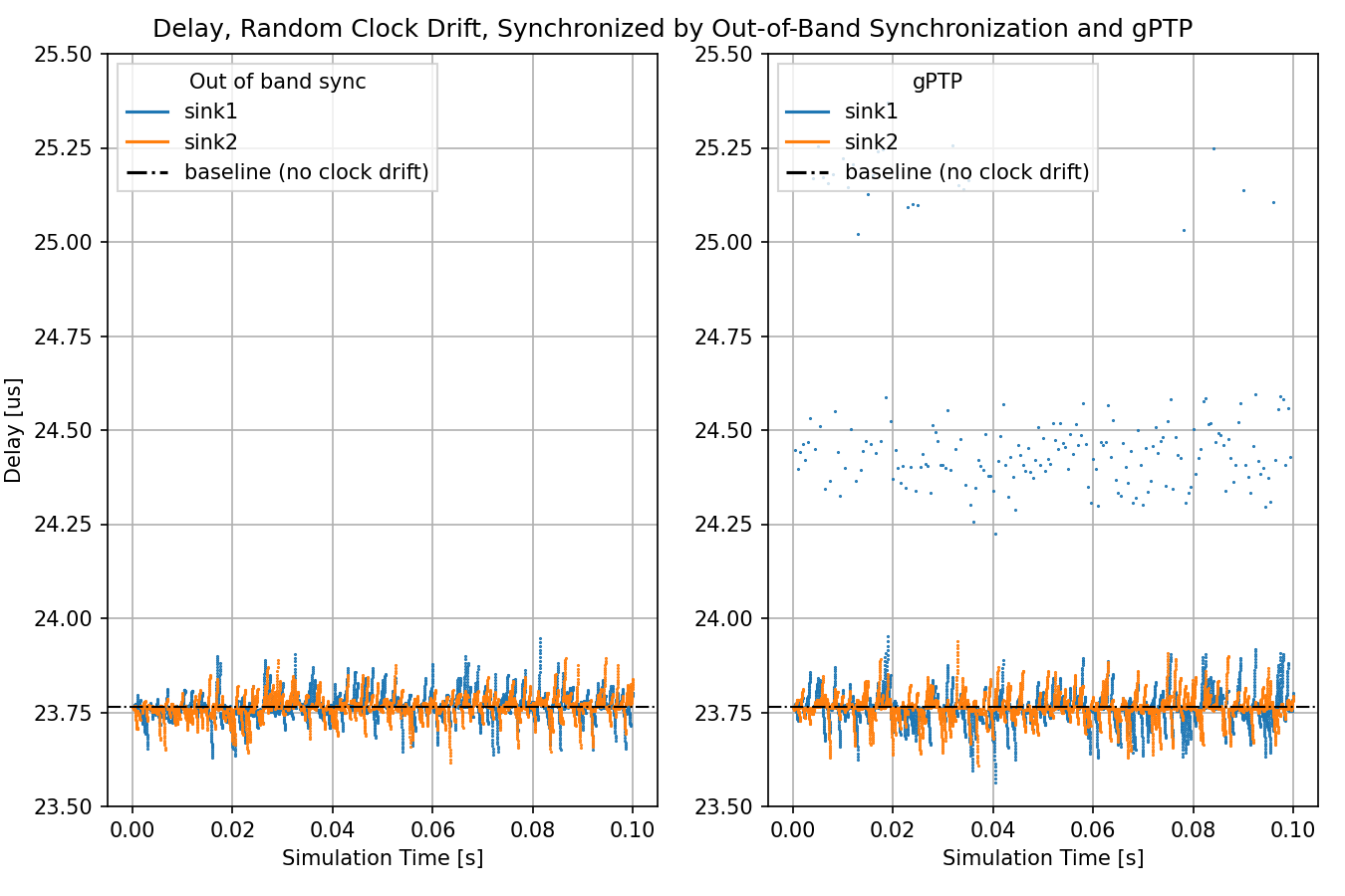 Cannot explain outliers in end-to-end delay when using gPTP · Issue #851 · inet-framework/inet ...