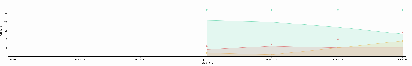 Stacking broken using area chart with null values and connectNull: true · Issue #2115 · c3js/c3 ...